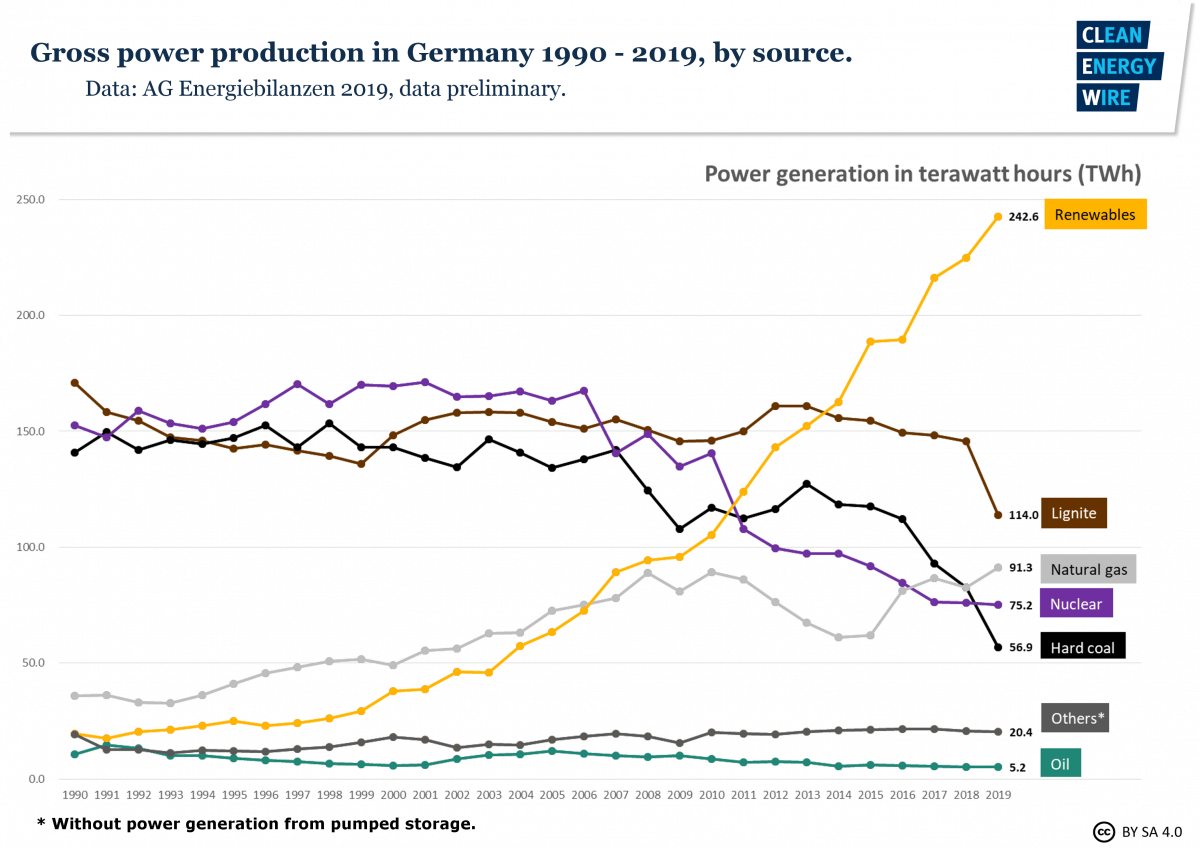 Muestra sobre la transición energética en Alemania - Goethe-Schule